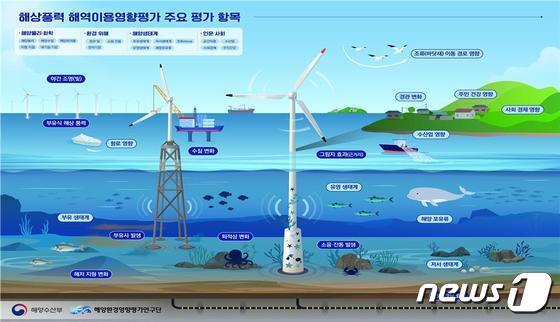 해수부 해상풍력 특화 해역이용영향평가 평가서 작성 가이드라인 마련