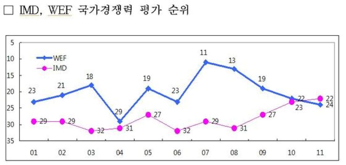 [그래프] IMD, WEF 국가경쟁력 평가 순위 추이 - 뉴스1