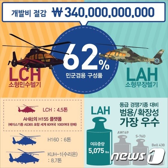 KAI, 에어버스와 민·군수용 소형헬기 동시개발...개발비 1.6조 - 뉴스1