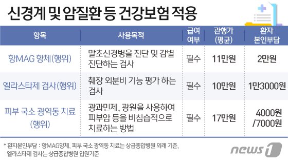 자궁·난소 초음파 비용 최대 4분의 1 뚝…연간 700만명 적용 - 뉴스1