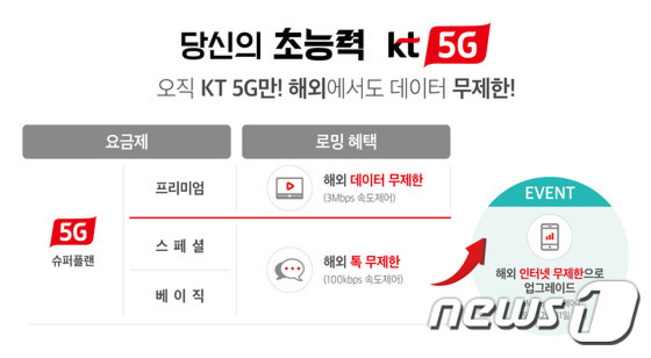 KT, '5G 데이터로밍' 혜택 강화…"5G 슬림요금제도 무료 이용" - 뉴스1