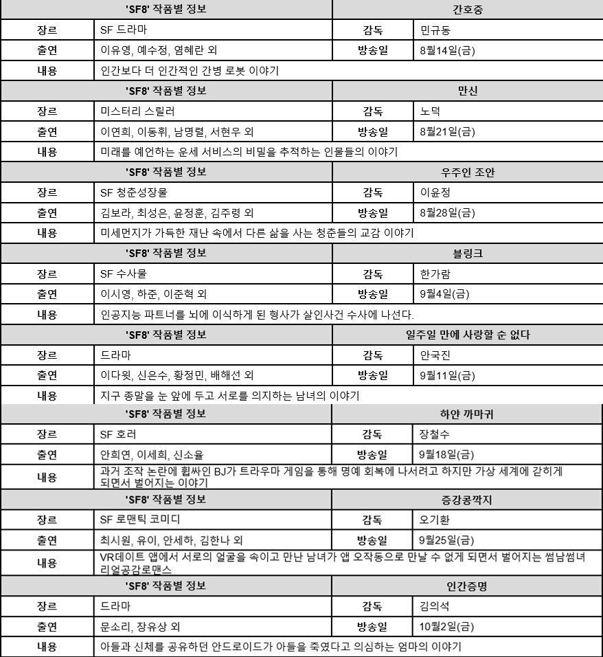 [N현장] 영화감독이 만들고 TV·OTT에서 보는 'SF드라마'…'SF8'(종합) - 뉴스1