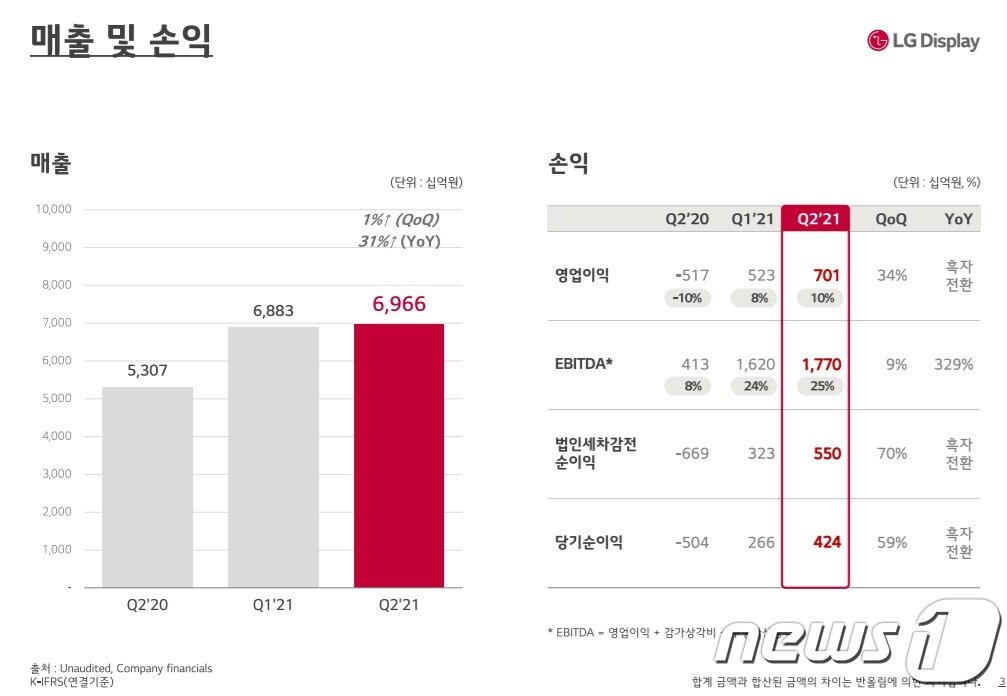 LGD, 2Q 영업이익률 10%…4년만에 최대실적 냈다(종합) - 뉴스1