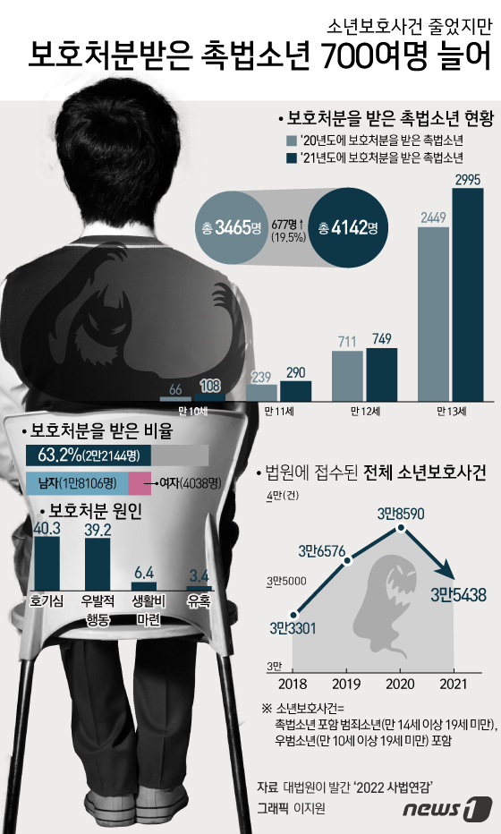 [그래픽뉴스] 소년보호사건 줄었지만 보호처분받은 촉법소년 700여명 늘어
