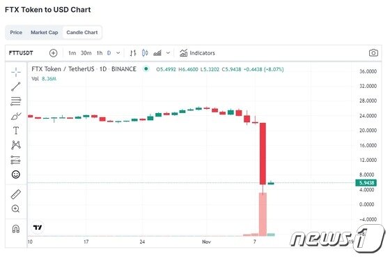 [위기의 FTX]FTX 발행 토큰 FTT, 80% 추락…창업자 자산은 22조→1조원