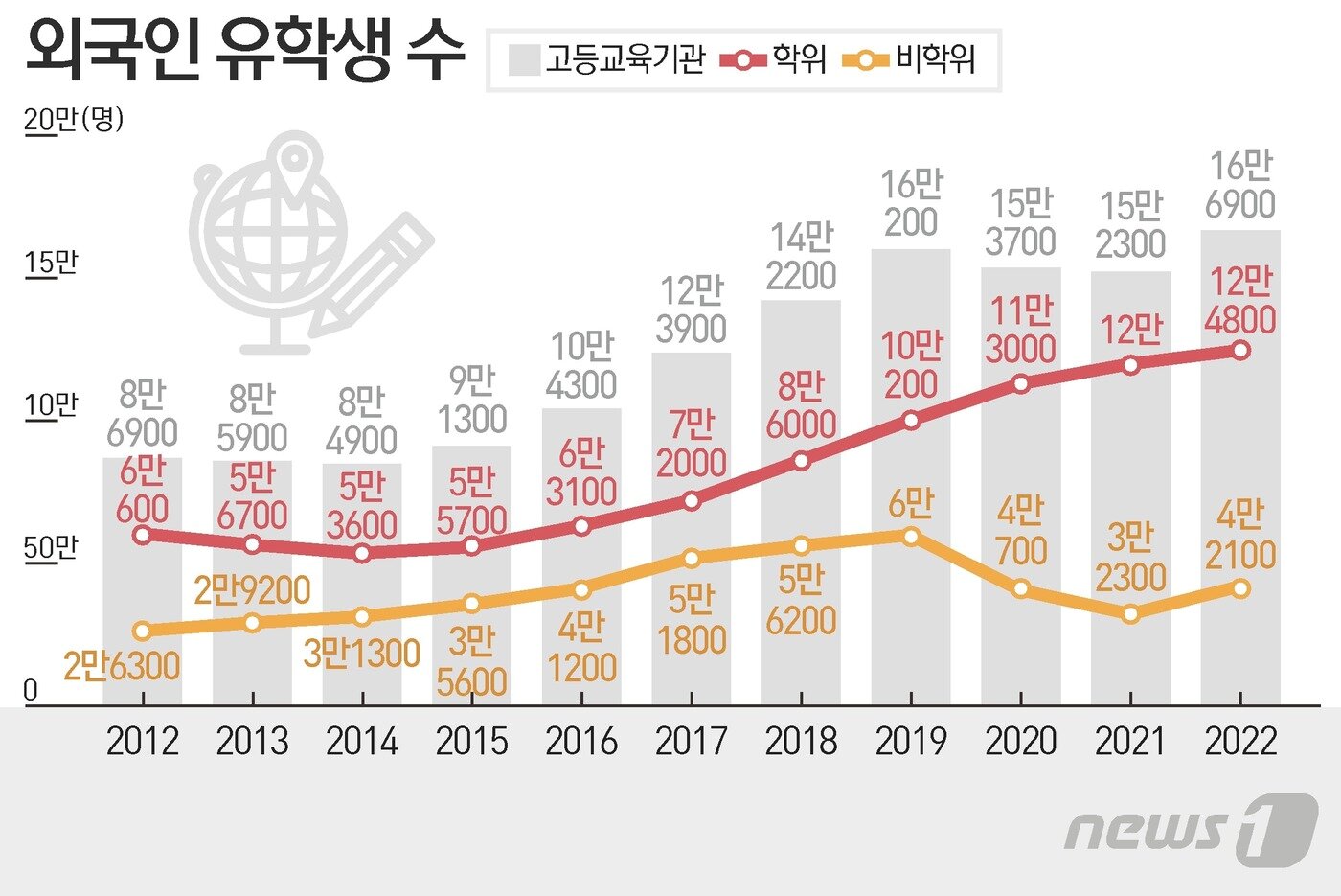 학생수 줄었는데 대학 신입생 충원율 상승…정원감축 영향 뉴스1