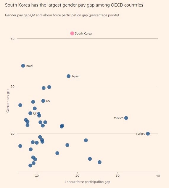 한국 여성 직장인의 설움…성별임금격차, 26년째 OECD '꼴찌' - 뉴스1
