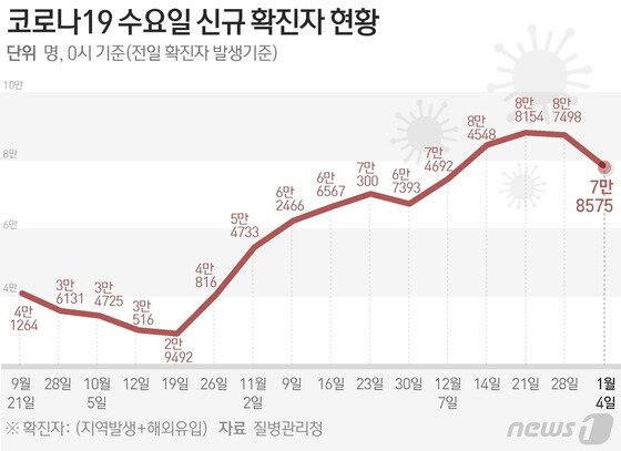 해외유입 172명 94일만에 최다…확진 7만8575명 1주전 9천명↓