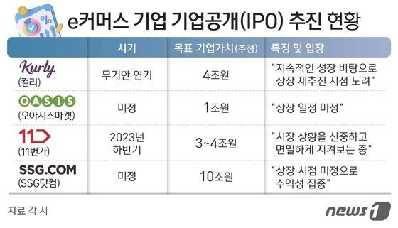 SSG닷컴 내년 상반기 IPO 재개…국내 e커머스 업계 시기 '저울질' - 뉴스1
