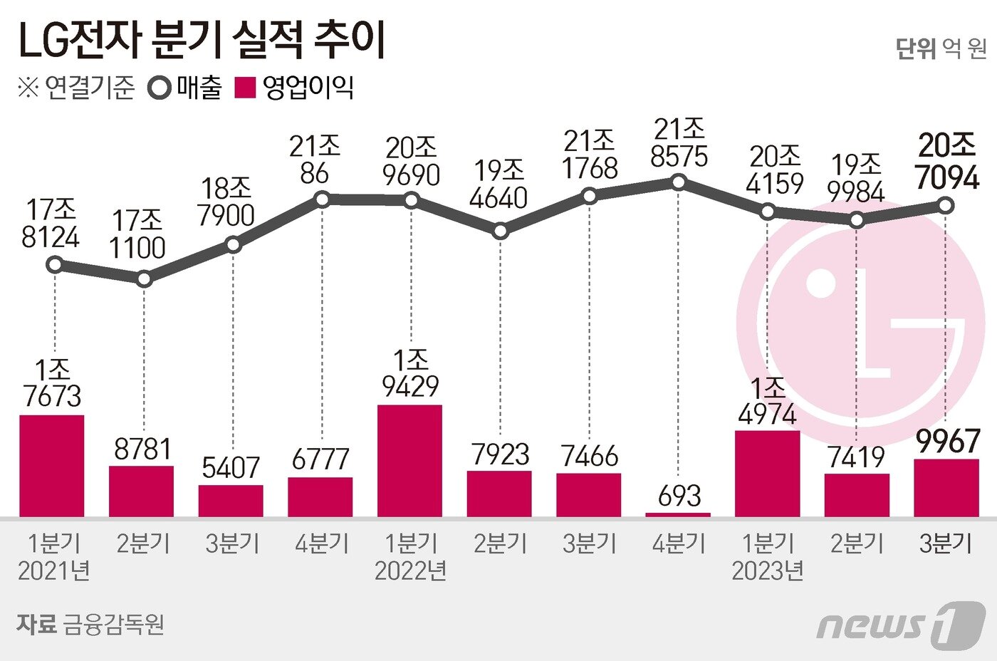 "내년은 더 좋다"…LG전자, 침체됐던 '가전·IT' 수요 회복에 성장 탄력 - 뉴스1