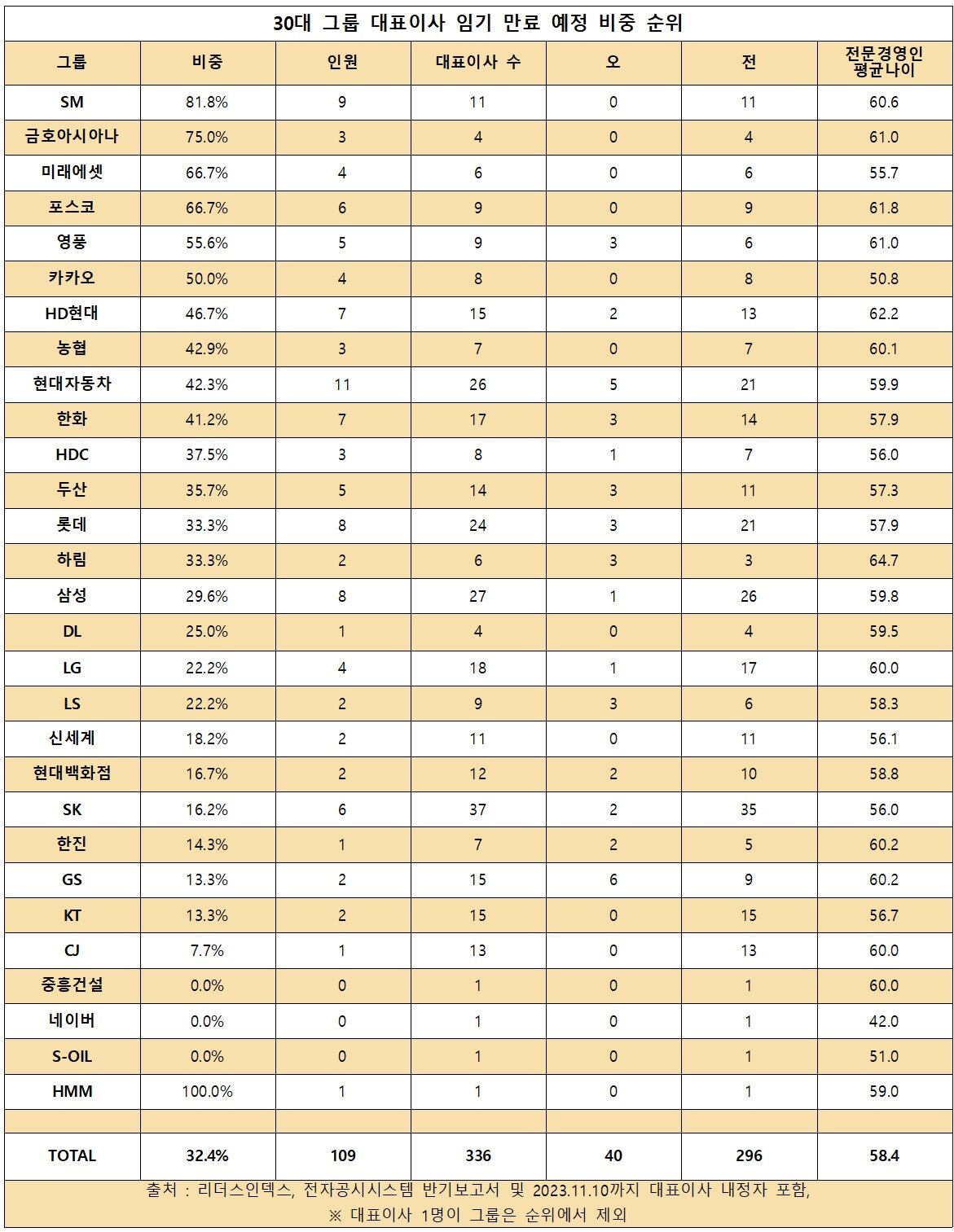 30대그룹 Ceo 3명 중 1명 거취 기로…sm그룹 9명 임기만료 뉴스1