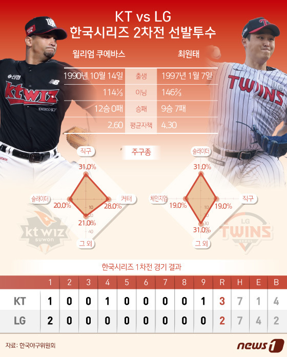 [그래픽] KT vs LG 한국시리즈 2차전 선발투수 - 뉴스1