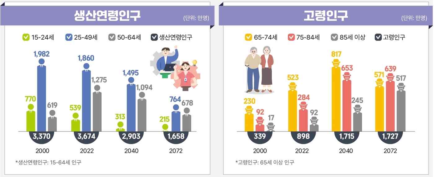 빠르게 늙는 한국…2050년 40 가 65세이상 뉴스포커스