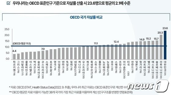 OECD 1위 자살률 2027년까지 30% 줄인다…예방기본계획 마련(종합)