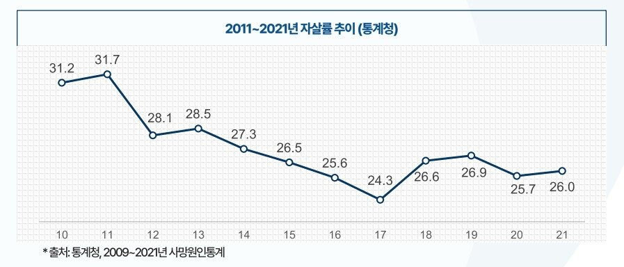 OECD 1위 자살률 2027년까지 30% 줄인다…예방기본계획 마련(종합) - 뉴스1
