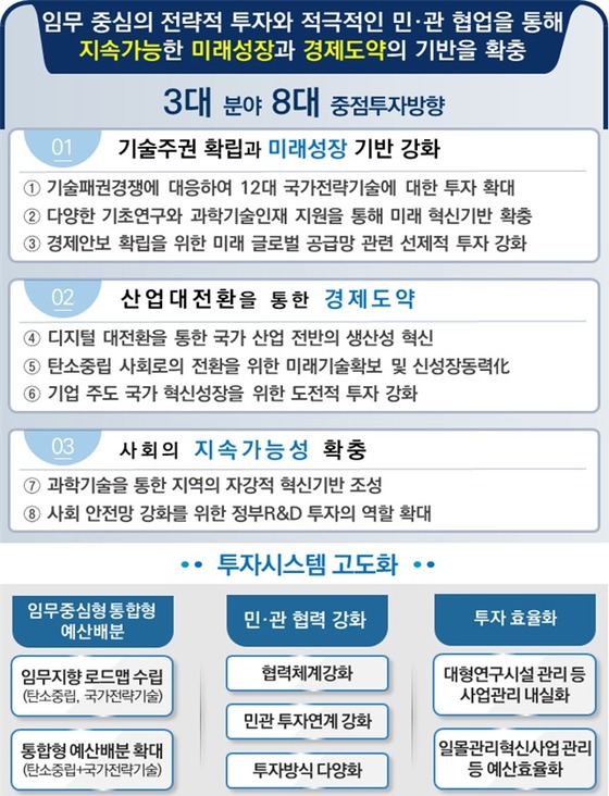 2024년 정부 Randd 투자 키워드는기술주권 산업전환 지속가능성 뉴스1