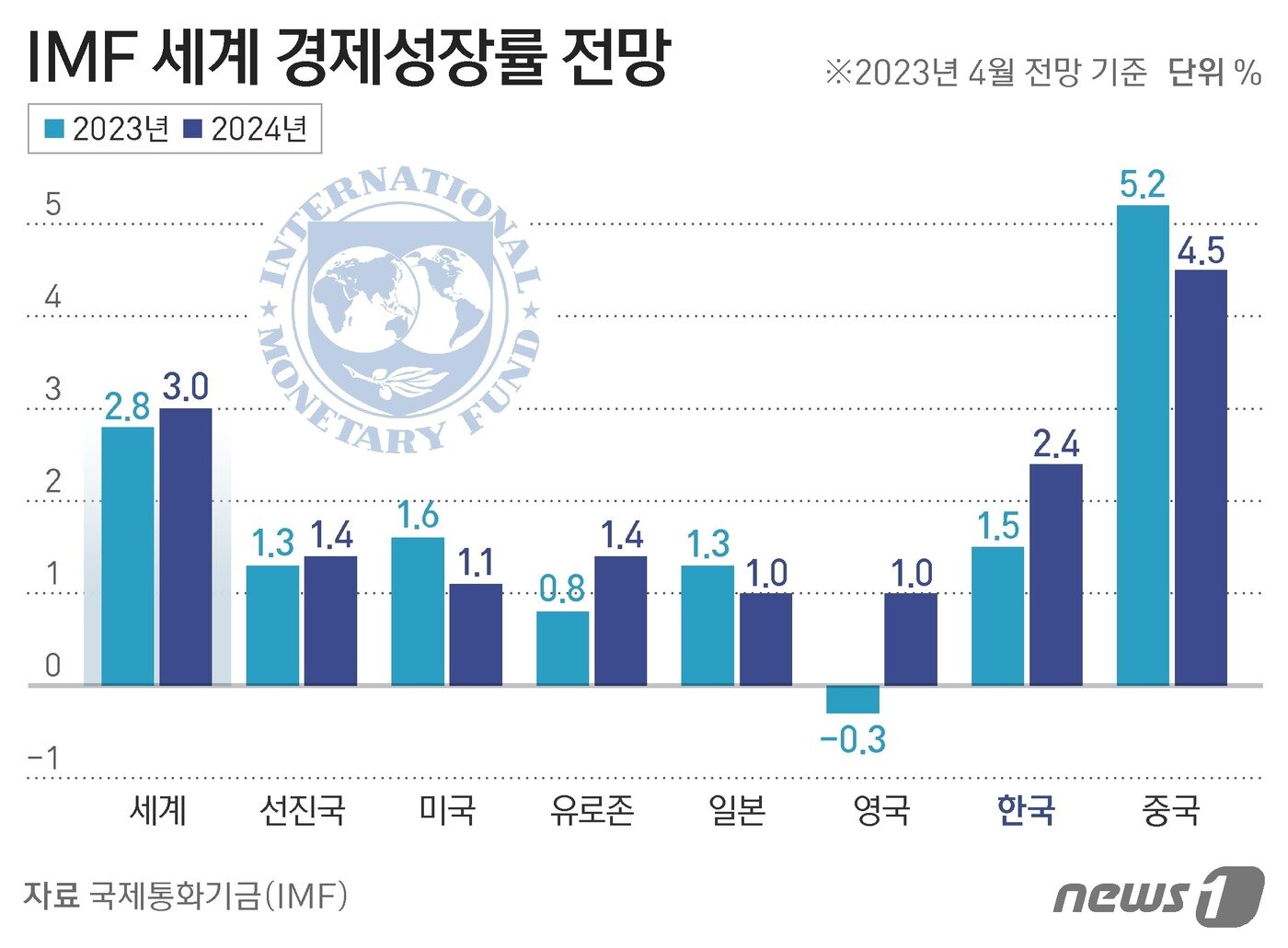 韓 성장률 전망치 앞다퉈 낮추는데…정부·KDI 전망도 낮아지나 - 뉴스1