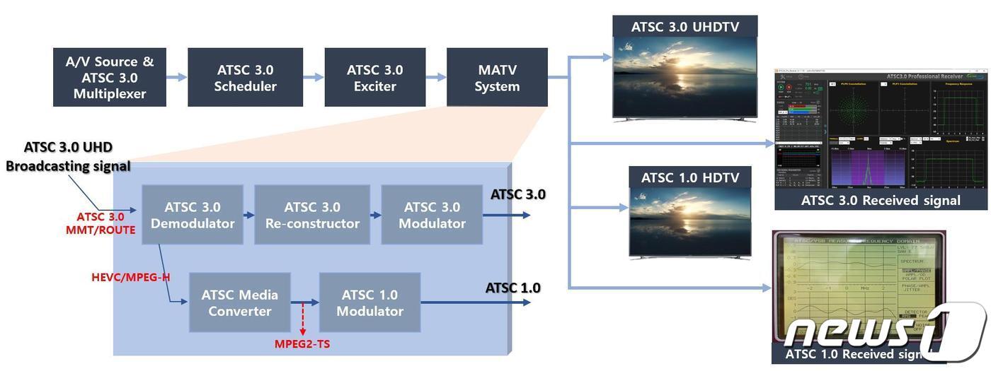 ETRI ‘꿈의 UHD방송 시대’ 연다…NAB 참가 - 뉴스1