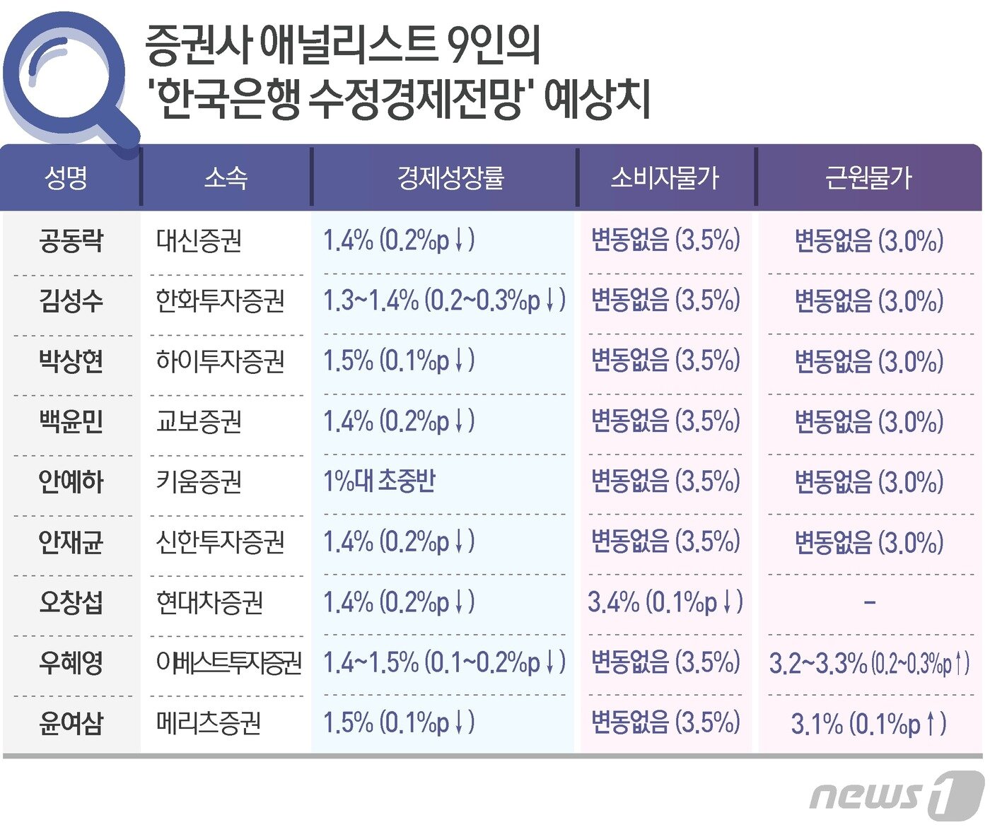 [금통위 폴]② "한은, 올 성장률 전망 1.3~1.5%로 내릴 것" - 뉴스1