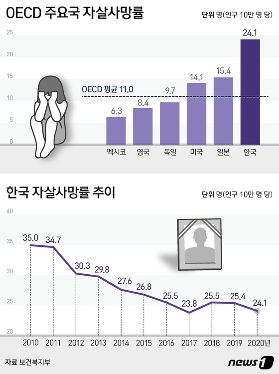 [그래픽] OECD 주요국 자살사망률·한국 자살사망률 추이 - 뉴스1