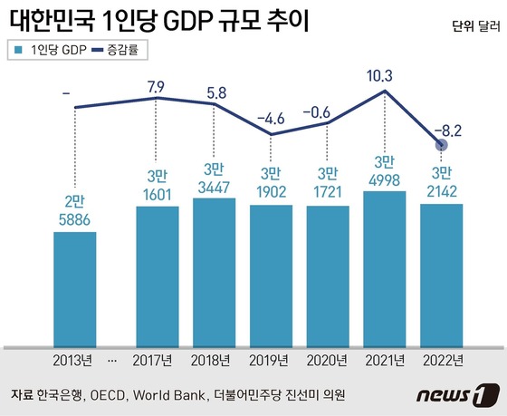 [그래픽]대한민국 1인당 GDP규모 추이 - 뉴스1