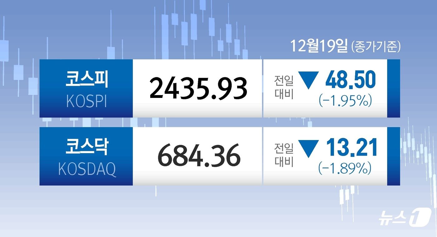 코스피 2430선 후퇴…'FOMC 쇼크'에 외인·기관 1조 순매도[시황종합] - 뉴스1