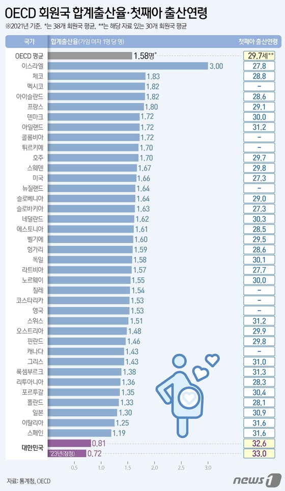 [그래픽] OECD 회원국 합계출산율·첫째아 출산연령 - 뉴스1