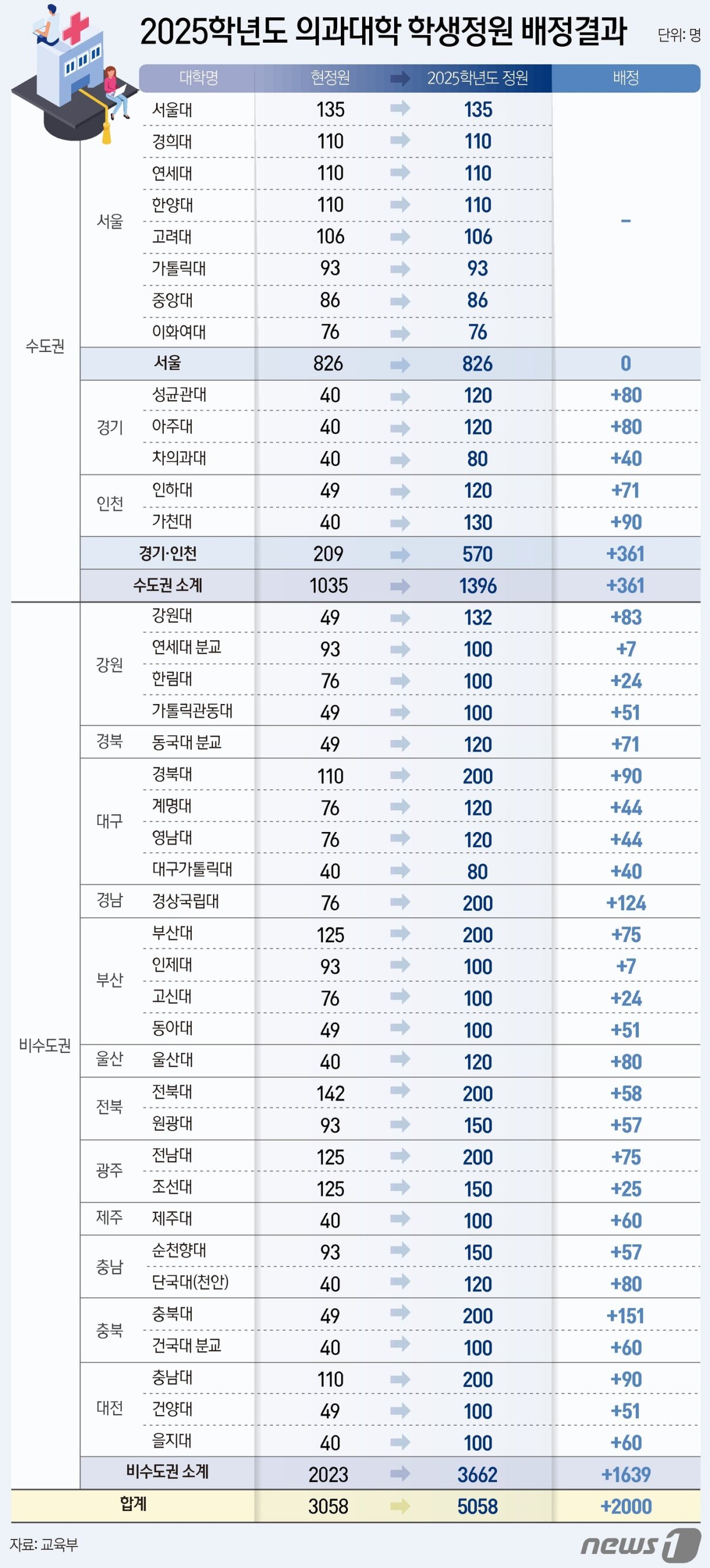 경기지역 3개 의대 정원 200명 증원…내년부터 총 320명 모집 뉴스1