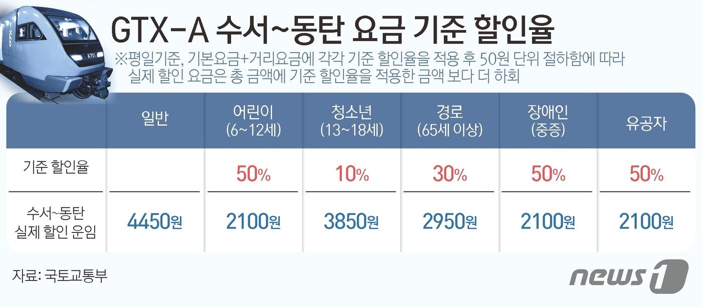 GTX A 수서~동탄 노선 요금 4450원…K패스 이용시 3560원 - 뉴스1