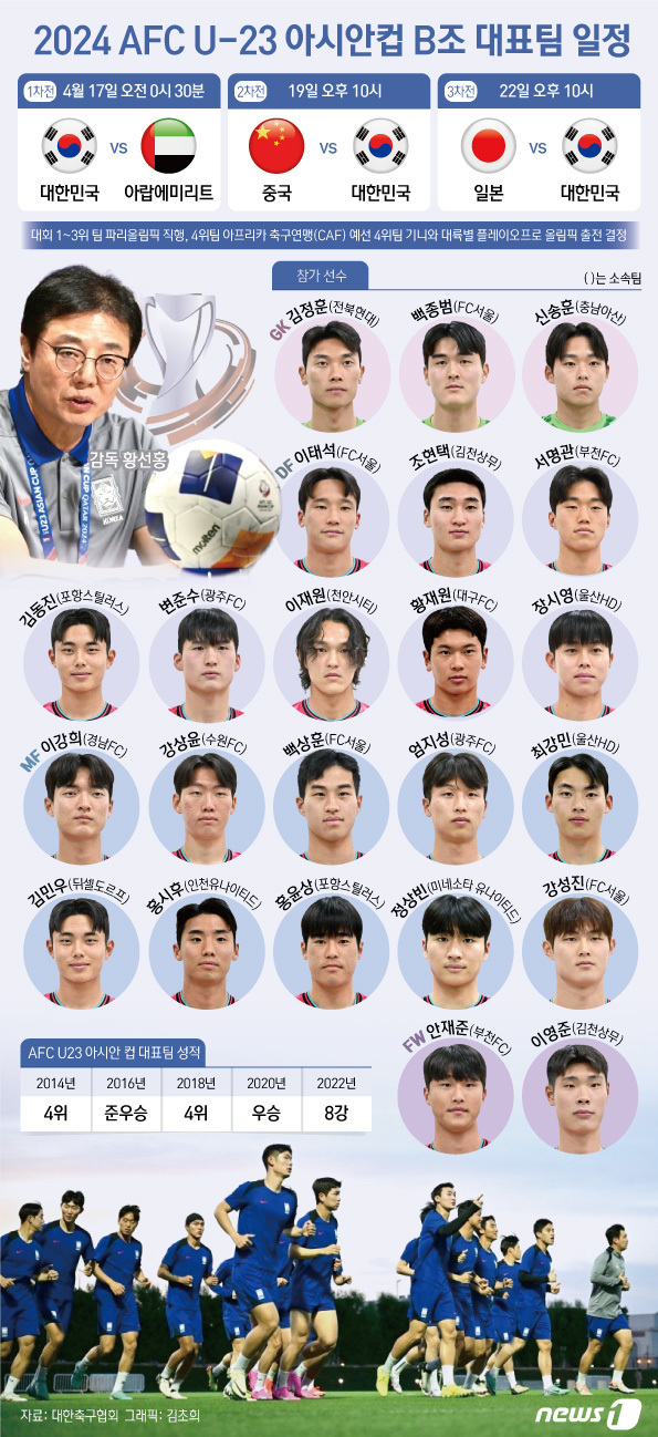 [오늘의 그래픽] 2024 AFC U-23 아시안컵 B조 대표팀 일정 - 뉴스1
