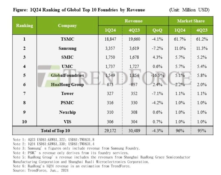 삼성 파운드리 1Q 매출 7%↓, TSMC와 더 멀어져…2Q도 '흐림'(종합) - 뉴스1