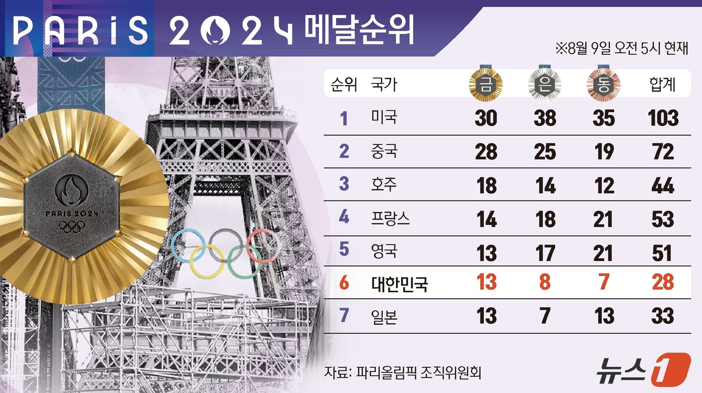 [그래픽] 2024 파리올림픽 메달순위 9일 오전 5시 현재 뉴스1