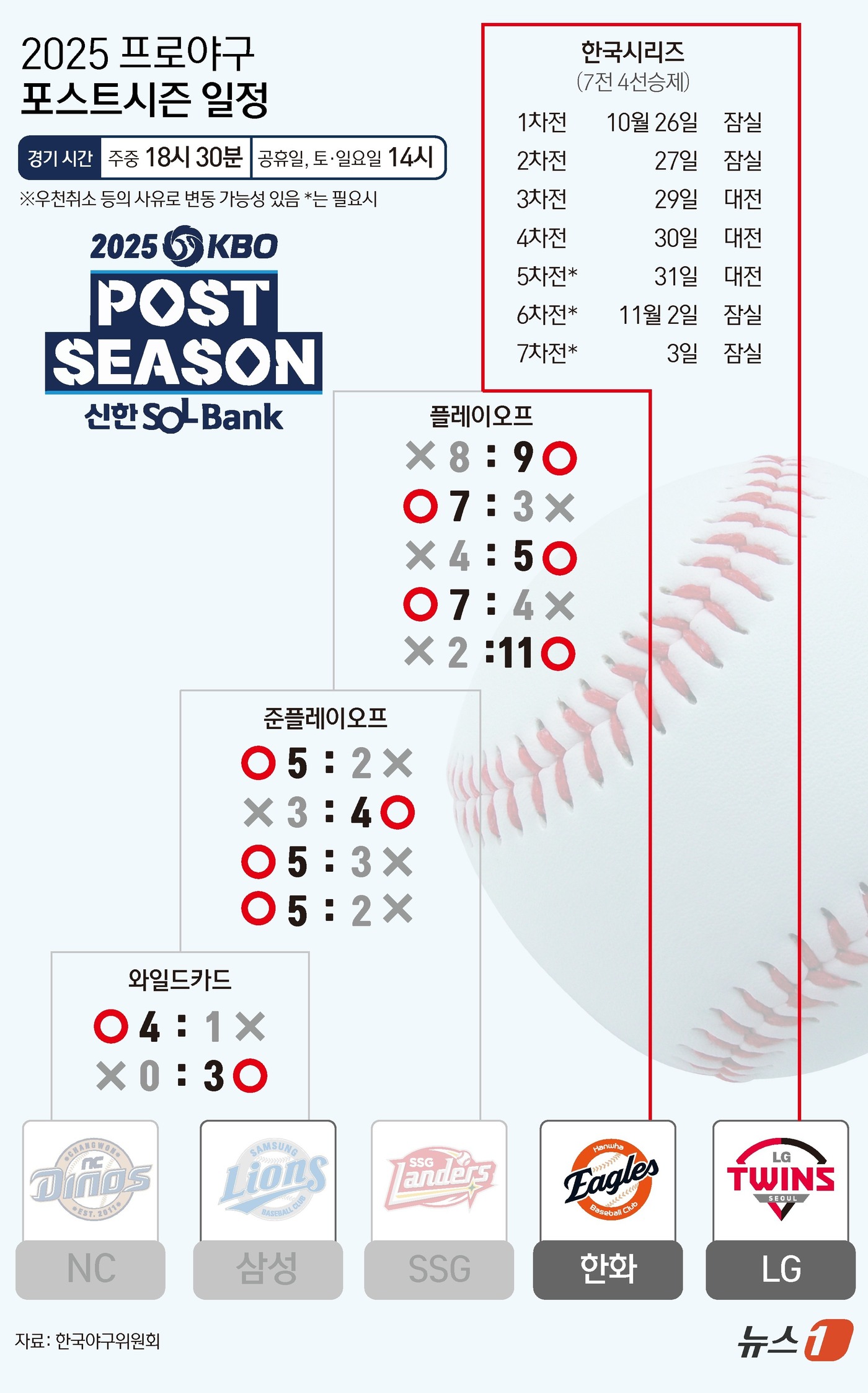 [그래픽] 2025 프로야구 플레이오프 5차전 결과 - 뉴스1