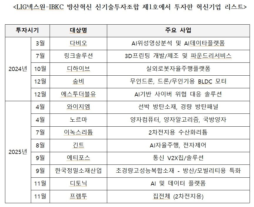 LIG넥스원-IBK캐피탈 '방산혁신펀드', 출범 2년 13개 기업 투자 - 뉴스1