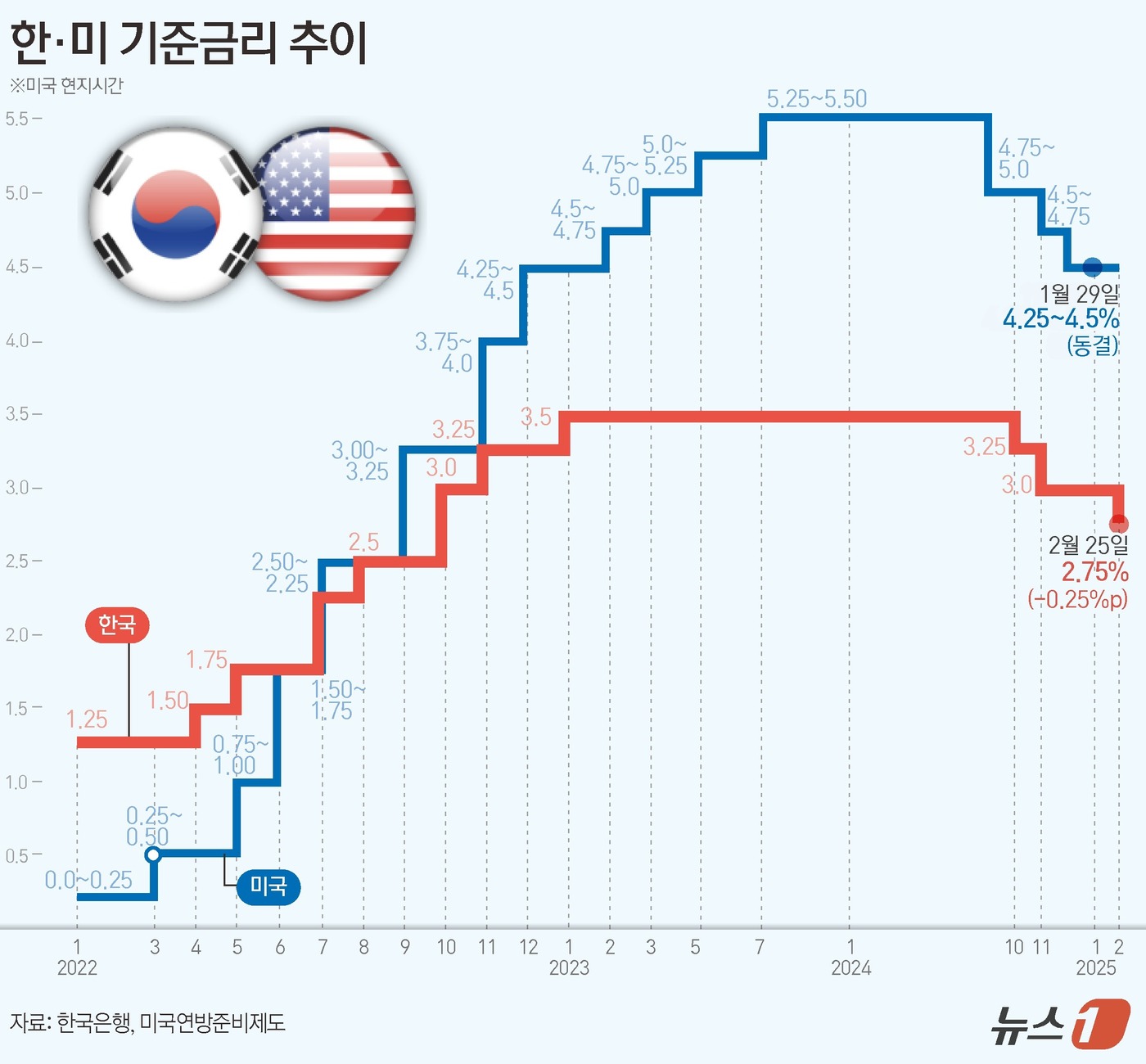 [그래픽] 한·미 기준금리 추이 - 뉴스1