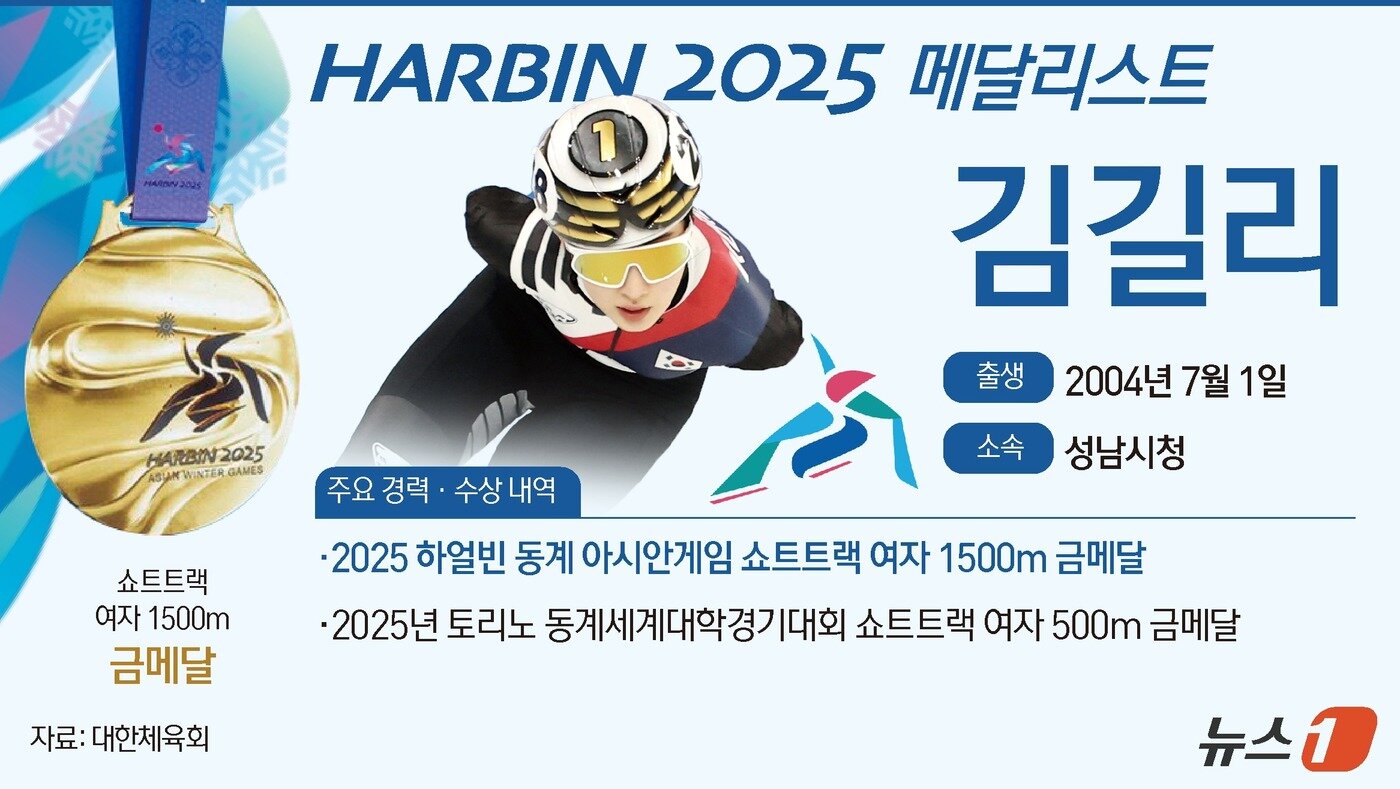 [하얼빈AG] 신성 김길리, 쇼트트랙 여자 1500m 金…대회 첫 2관왕 - 뉴스1
