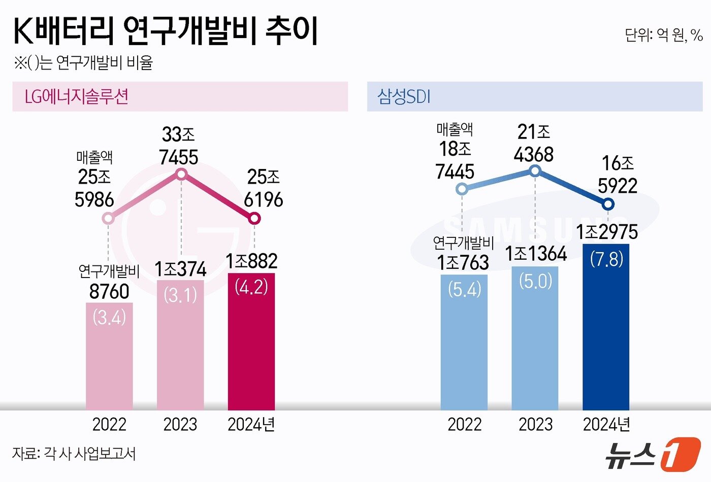 "캐즘에도 R&D 캐즘 없다"…LG엔솔·삼성SDI 3년 연속 '역대 최대' - 뉴스1