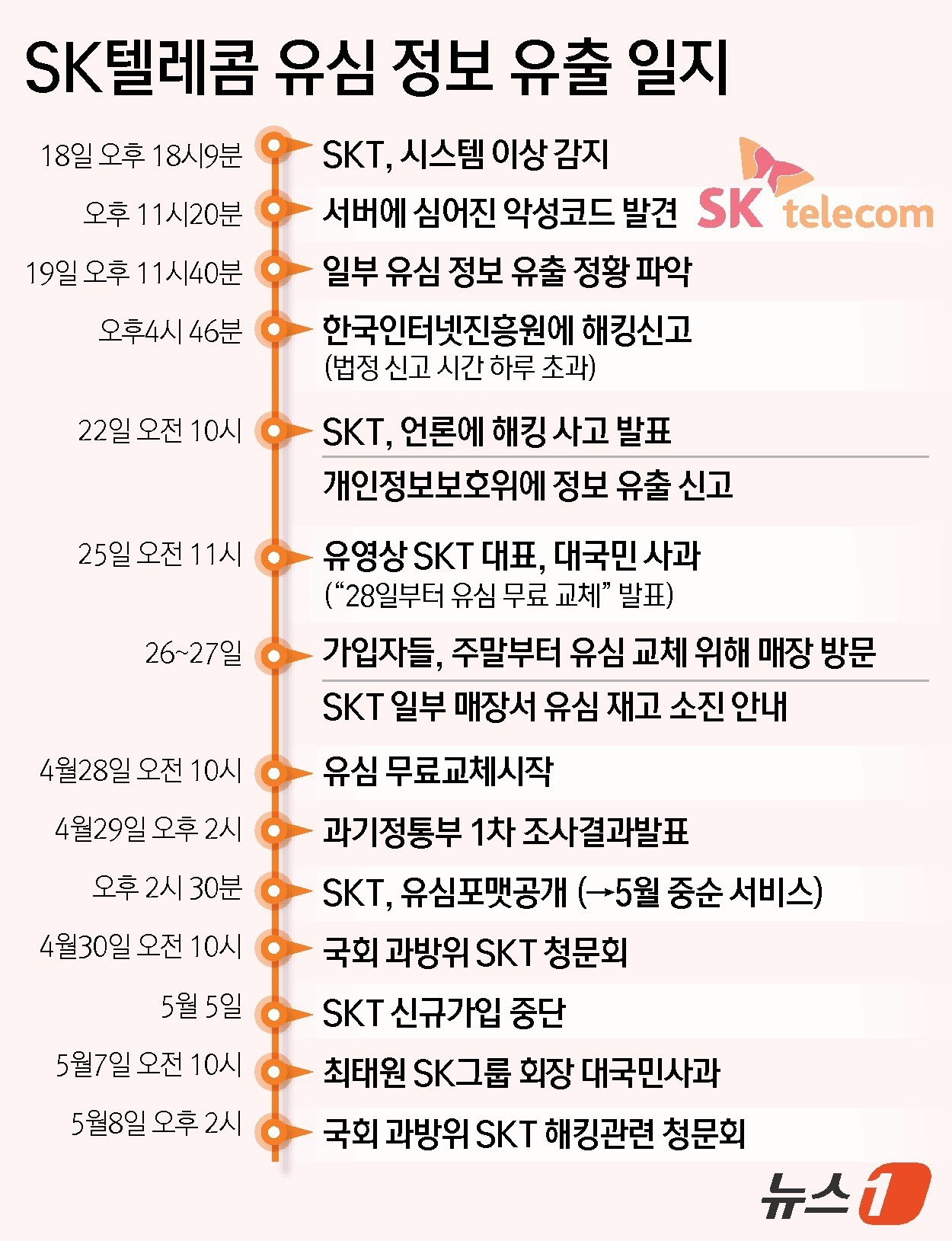 [그래픽] SK텔레콤 유심 정보 유출 일지 - 뉴스1