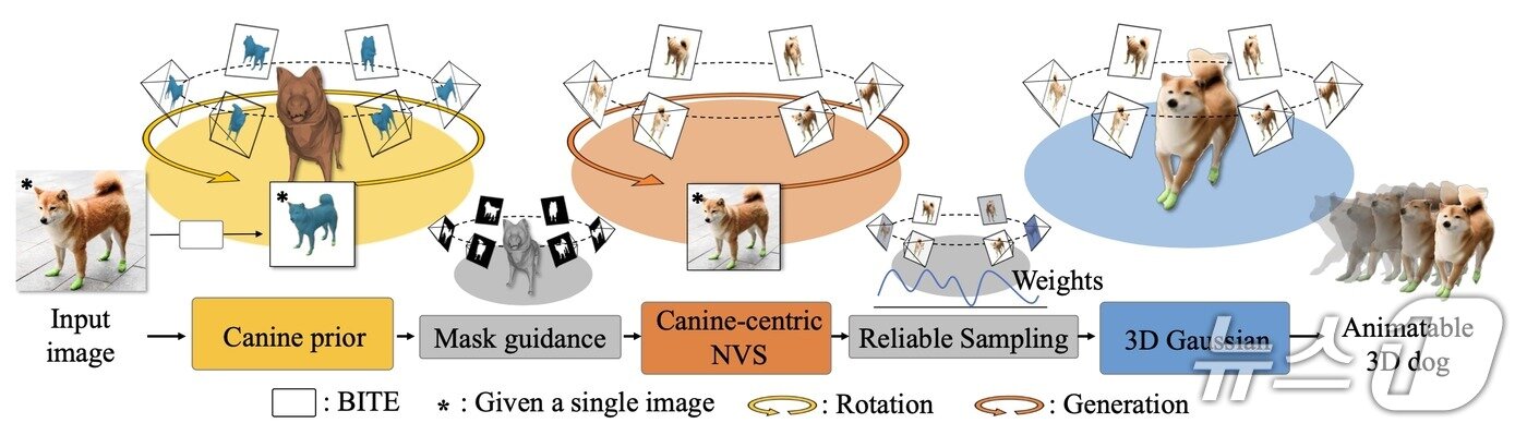 "털 질감까지 표현" UNIST, 반려견 3D 아바타 생성 인공지능 개발 - 뉴스1