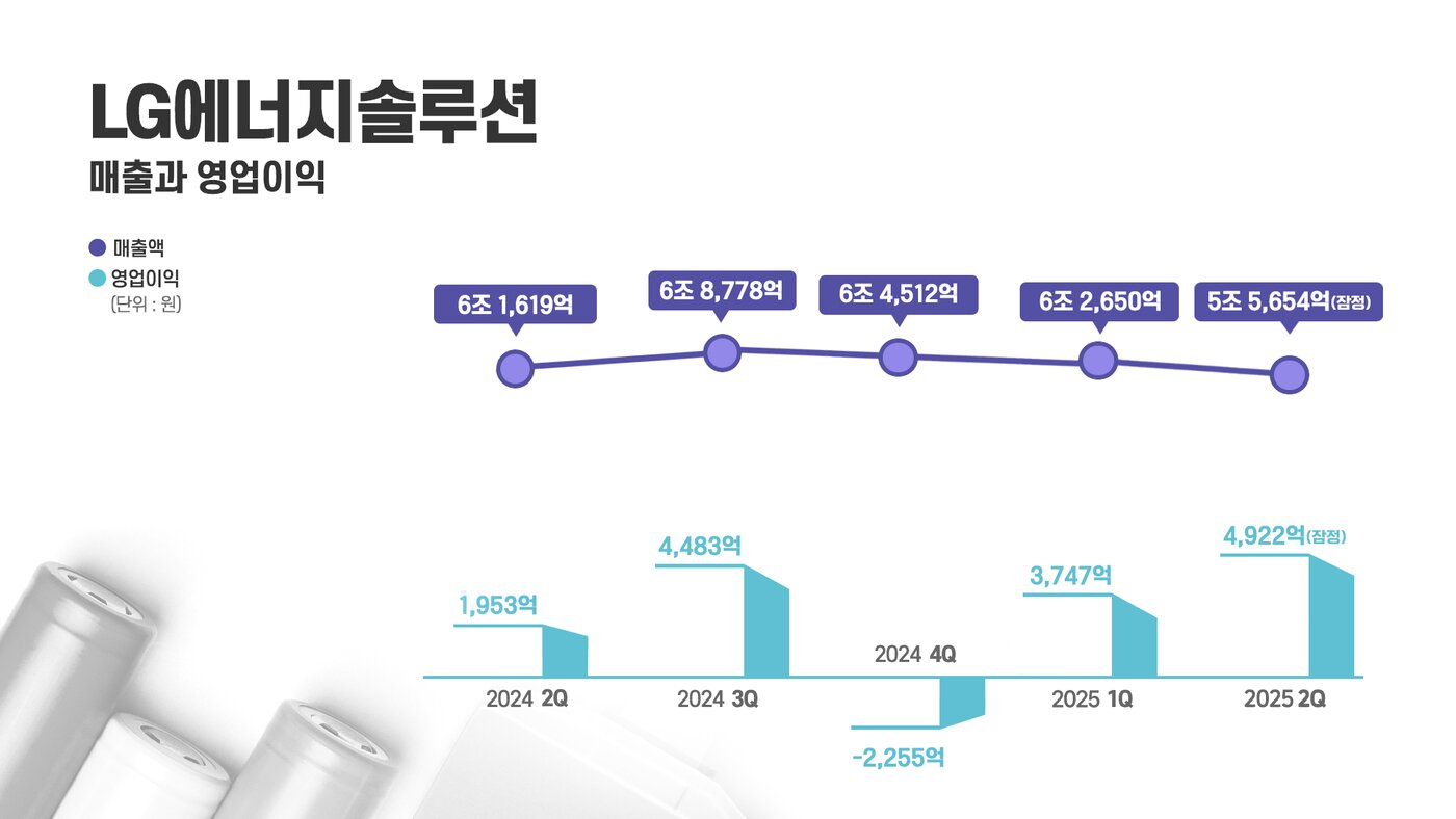 LG엔솔 2Q 영업익 4922억 152.0%↑…美보조금 빼고도 흑자(종합) - 뉴스1