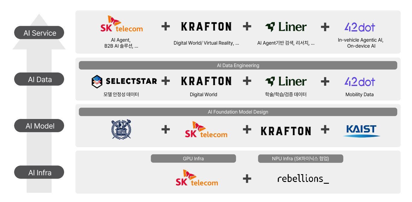 네이버는 완성형·SKT는 압도적 규모…'국대 LLM' 선발팀 전략 보니 - 뉴스1